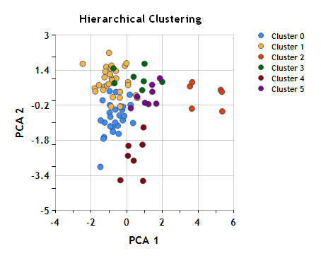 Clustering Analysis, Part III: Hierarchical Cluster Analysis - CenterSpace
