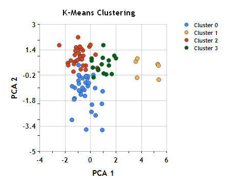 Clustering Analysis, Part II: K-Means Clustering - CenterSpace