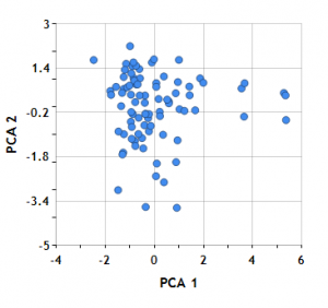 Clustering Analysis, Part I: Principal Component Analysis (PCA ...