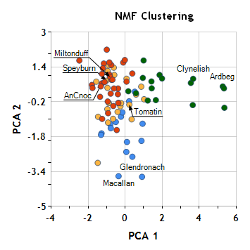 Cluster Analysis, Part IV: Non-negative Matrix Factorization (NMF ...