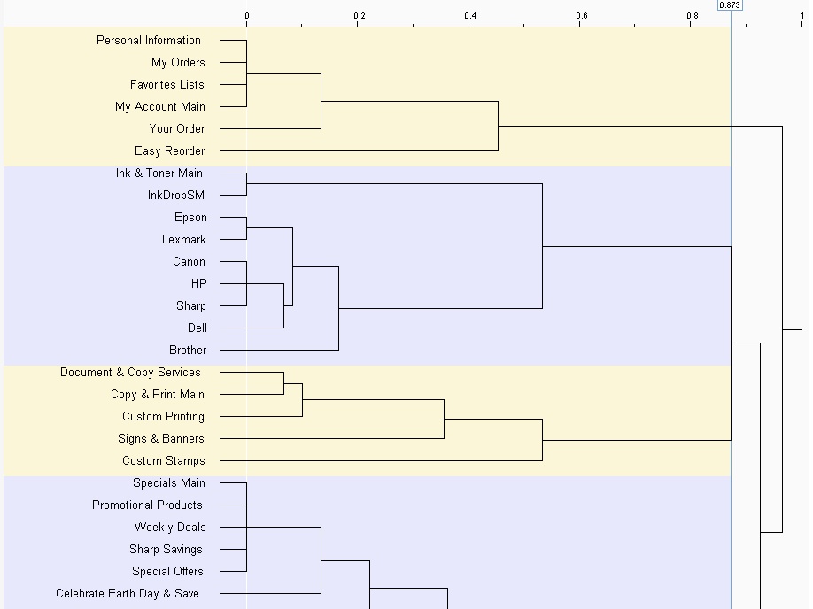 Drawing Dendrograms - CenterSpace