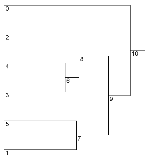 Drawing Dendrograms - CenterSpace