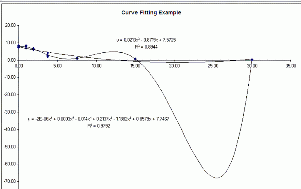 Advanced Curve Fitting using Excel and NMath - CenterSpace