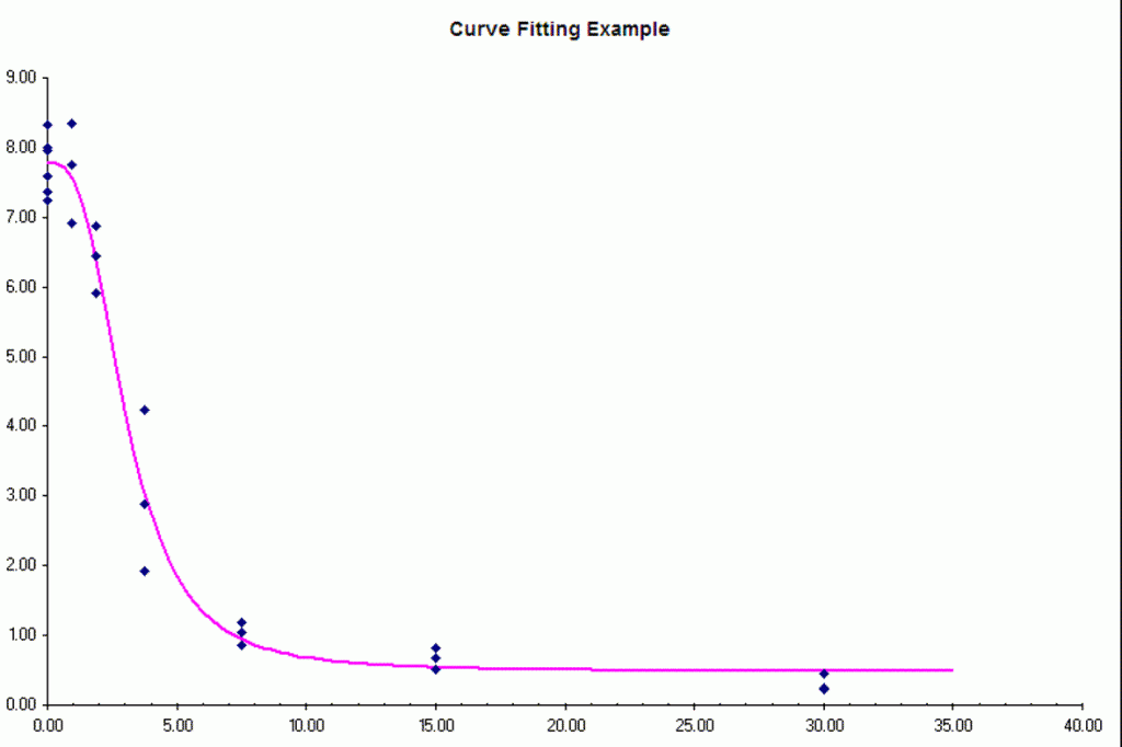 Advanced Curve Fitting using Excel and NMath - CenterSpace