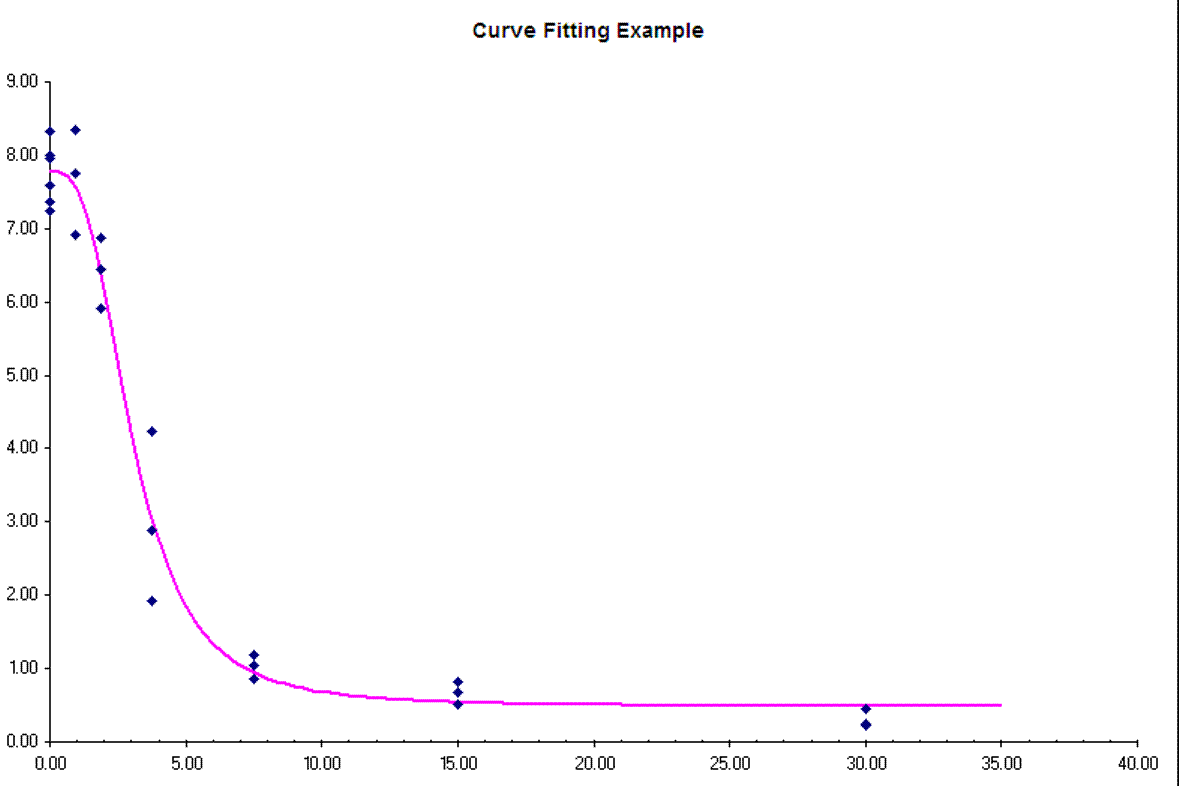 Advanced Curve Fitting Using Excel And Nmath Centerspace 2079