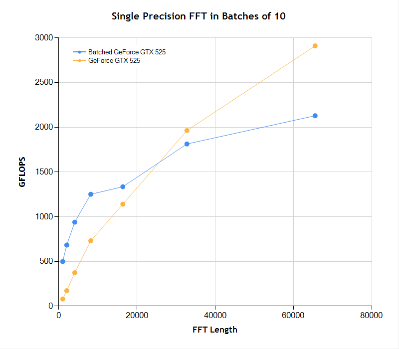 NMath Premium: FFT Performance - CenterSpace